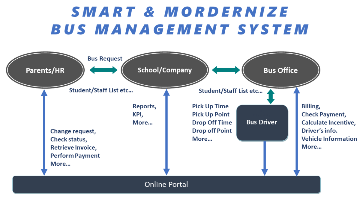 KEYfields’ Enhanced Smart Bus Management System – KEYfields Pte Ltd